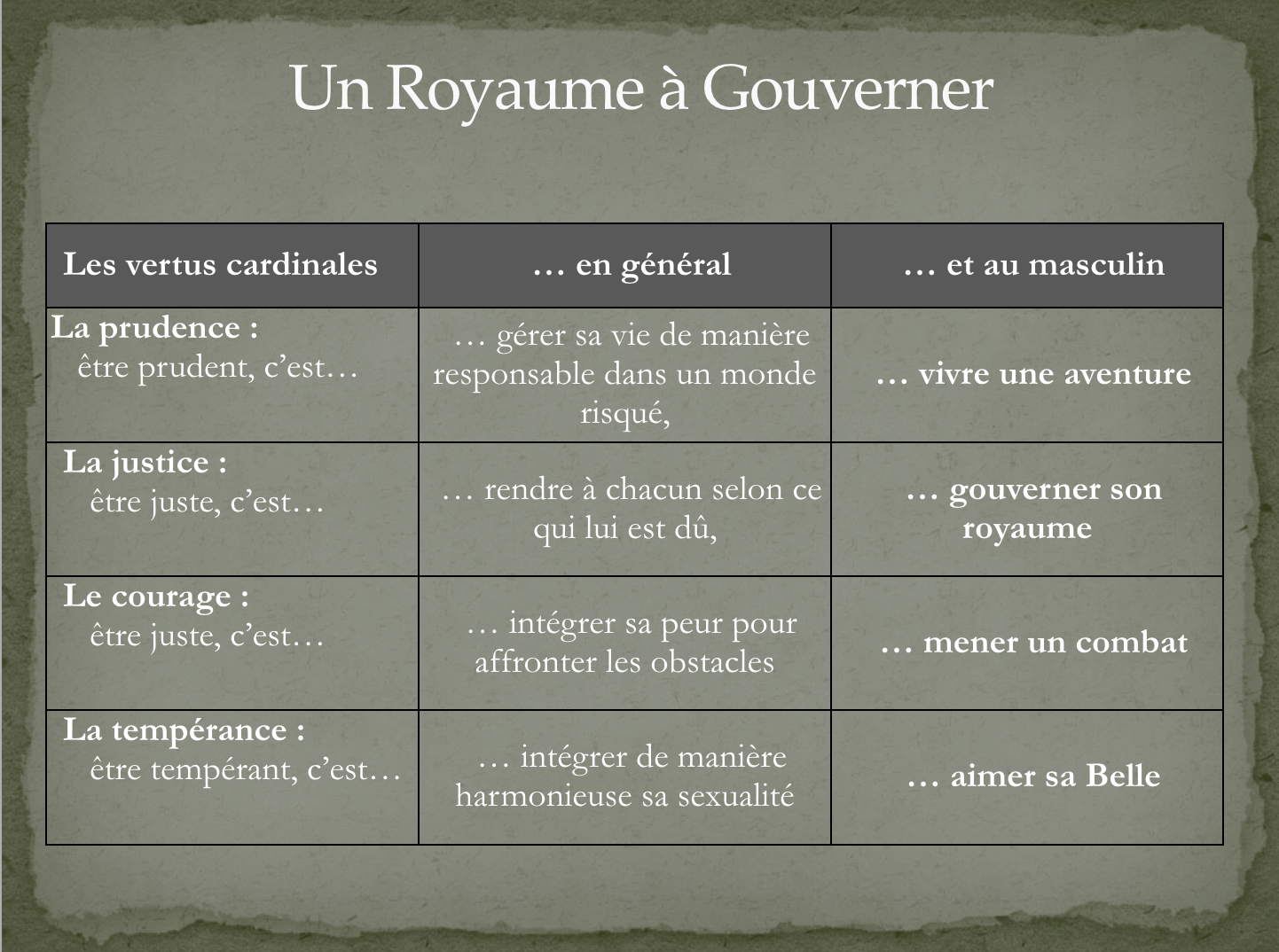 Un Royaume à Gouverner: les 4 vertus cardinales - Camp Optimum