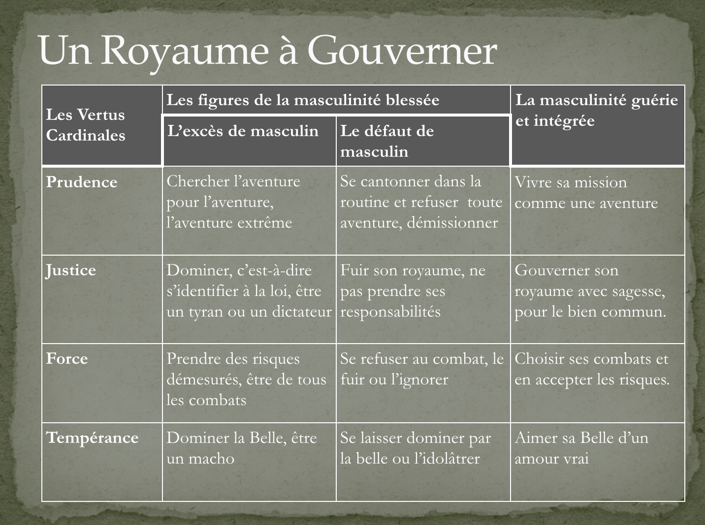 Un Royaume à Gouverner: les 4 vertus cardinales - Camp Optimum